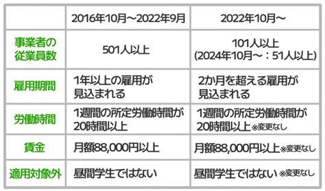 派遣社員も社会保険に加入できる！ 注意点と2022年10月に変更された加入条件について解説します 八戸の派遣のことならオーエスアドバンス