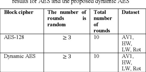 Table 3 From A Dynamic Algorithm For The Linear Layer Of Spn Block