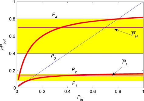 Illustration Of The Input And Output Characteristic Of The Saturated Download Scientific