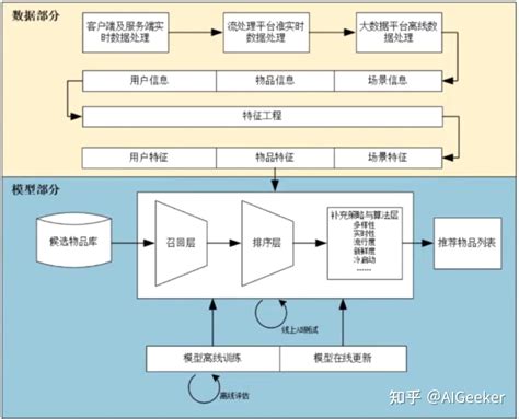 推荐系统架构 知乎