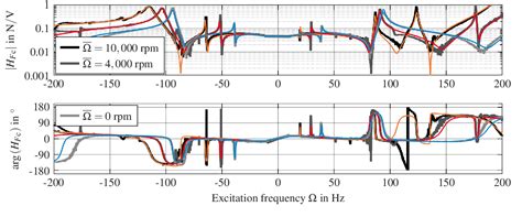 Figure 4 From Active Vibration Control Of A Gyroscopic Rotor Using