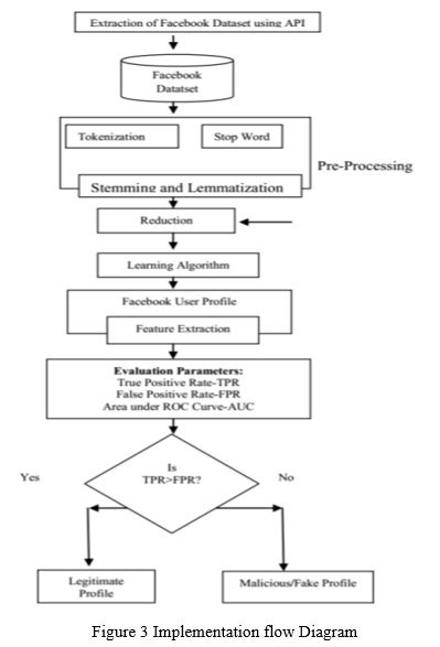 Use Of Ann To Identify Fake Profiles