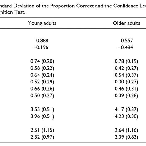 Accuracy Mean And Standard Deviation Of The Proportion Correct And