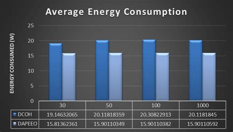 Average Energy Consumptioncomparison Of Dapeeo Over Existing Method Download Scientific Diagram
