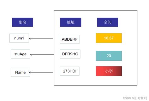 C 变量和常量的定义与使用c自变量的定义要求 Csdn博客