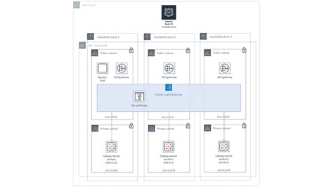 Aws Tableau On Amazon Web Services For Faster Analysis