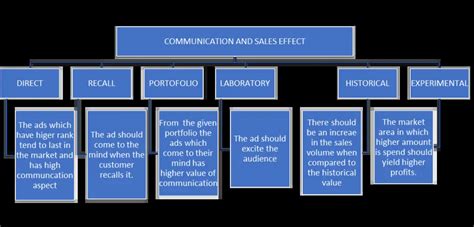 Advertising Effectiveness Meaning Arguments And Evaluation
