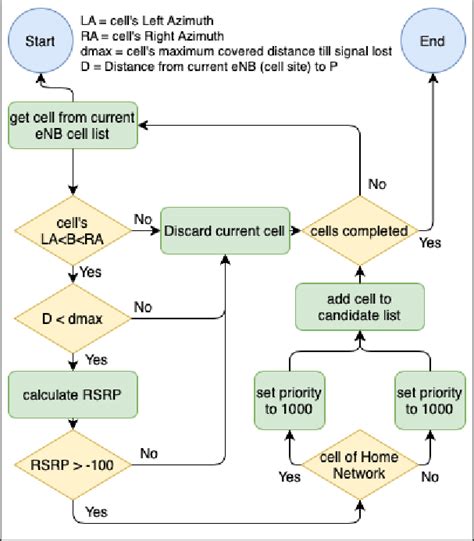 Cell Selection Sub Algorithm Download Scientific Diagram