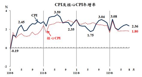 8月cpi年增236、連4月衝破通膨警戒線！估9月趨平穩
