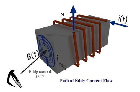 Eddy Current Theory And Applications Iee Business