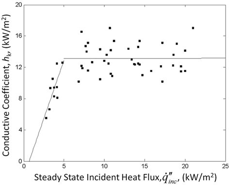 Conduction Coefficient As A Function Of Incident Heat Flux Download