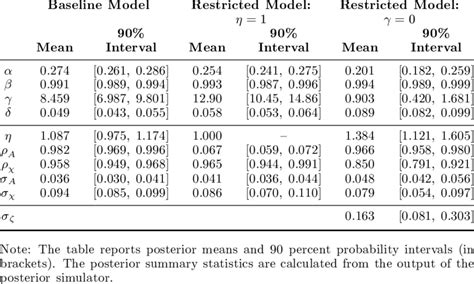 Parameter Estimation Results Variable Capacity Utilization Download Table