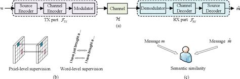 Figure 3 From Reinforcement Learning Powered Semantic Communication Via