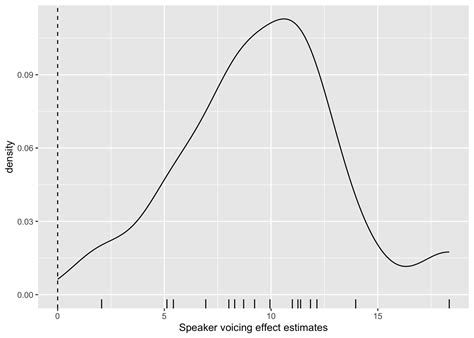 6 Bayesian Hierarchical Models 2 Advanced Quantitative Methods For Linguistic Data