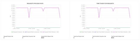 Kafka Monitoring Tool Kafka Performance Metrics Manageengine Applications Manager