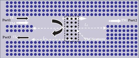 Figure 1 From A Compact Polarization Beam Splitter Based On A Multimode Photonic Crystal