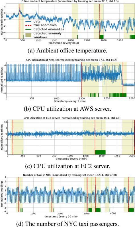 figure 1 from anomaly detection for time series using vae lstm hybrid model semantic scholar