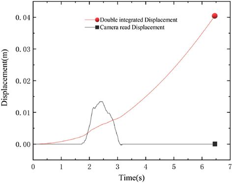 Vertical Displacement From Double Integration Of Measured Acceleration