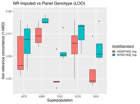 An Evaluation Of Imputation Accuracy In A Recently Released Open Access