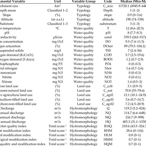 Groups Of Environmental Variables With Their Median Min Minimum And