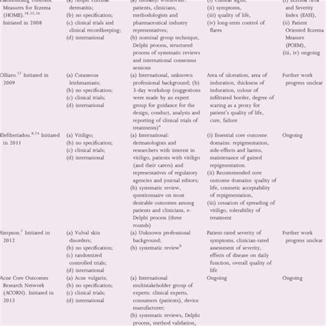 Registered Core Outcome Set Cos Initiatives In Dermatology In The Download Table
