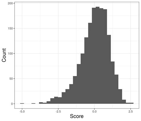 Skew Skew Distribution