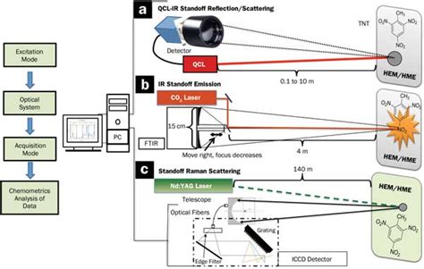 Advances In Standoff Detection Make The World Safer Features Apr Photonics Spectra