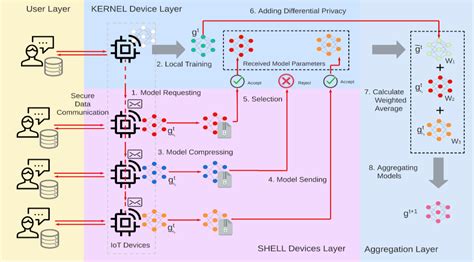 Privacy Preserved Collaborative Federated Learning Platform For Industrial Internet Of Things