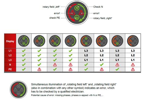 32 3 Phase CEE LED Diagnostic Plug Plug Testing And Health Safety Essential Supplies