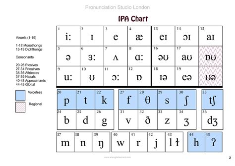 Spoken English Lesson 2 Part2 Ipa Chart Vowels 1 19 1 12 Monothongs