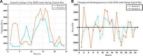 Frontiers Configuration Dispatch Dual Layer Optimization Of Multi Microgridintegrated Energy