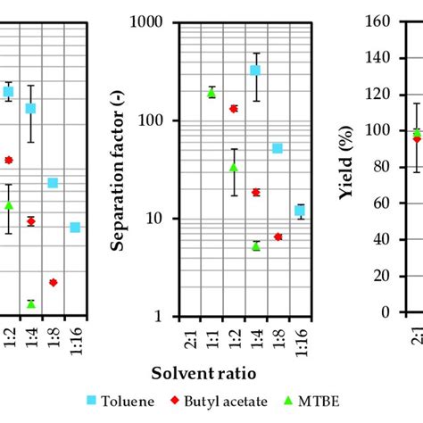 Distribution Coefficient Separation Factor And Yield As A Function Of Download Scientific