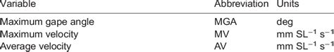 Variables Examined Using Phylogenetic Methods Download Table