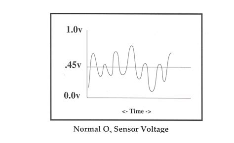 Oxygen Sensor History At Christopher Carr Boyd Blog