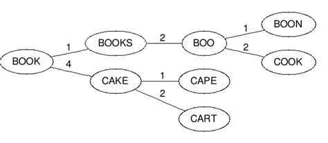 Fuzzy Match Algorithms Explained The Above Picture Might Have Given