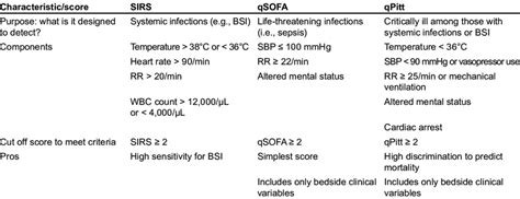 Comparison Between Contemporary Criteria For Detection Of Systemic And