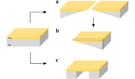 Schematic Of The Three Different Sample Geometries A Traditional