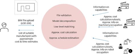 Scenario B Preliminary Quotation On Project Cost And Duration