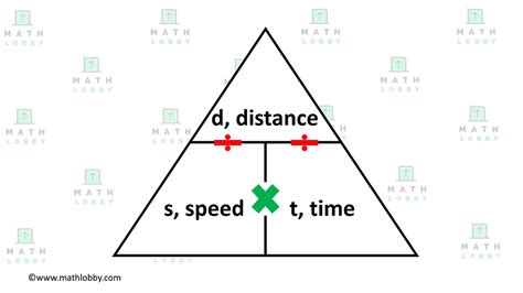 Distance Speed And Time Kinematics
