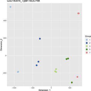 A Multidimensional Scaling MDS Plot Based On The Entire Gene Download High Quality