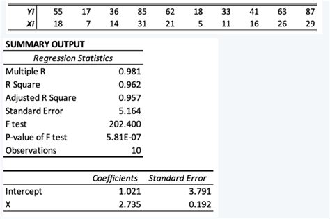 Solved We Assume A Model Where Yiβ0 β1 Xi Ui The Data And