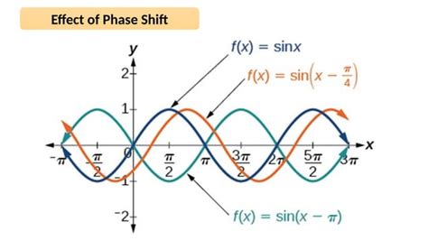 Sinusoidal Wave Equation Pptx Physics Chorba Chorba PPT