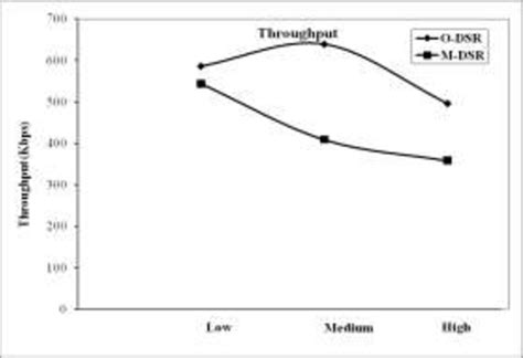 figure 1 from congestion aware and adaptive dynamic source routing