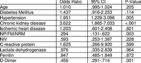 Multivariate Analysis Ci Confidence Interval Np Nasal Prongs Fm