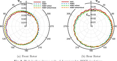 Figure 3 From A Numerical Insight Into Contra Rotating Open Rotor In Plane Loads Semantic Scholar