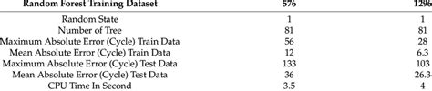 Rf Result Comparison With Different Datasets Download Scientific Diagram