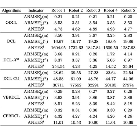 Table Iii From Robust Decentralized Cooperative Localization For Multirobot System Against