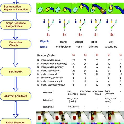 A Sample Human Demonstration And Robot Execution Of A Put On Top Action