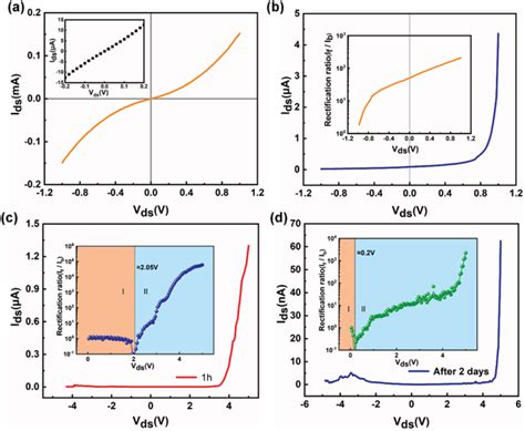 A IdsVds Curve Across The WS2 Without Any Other Voltage Applied The Download Scientific