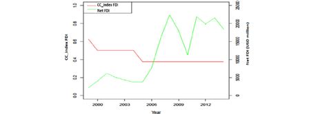 FDI Inflow And FDI Category Index Download Scientific Diagram